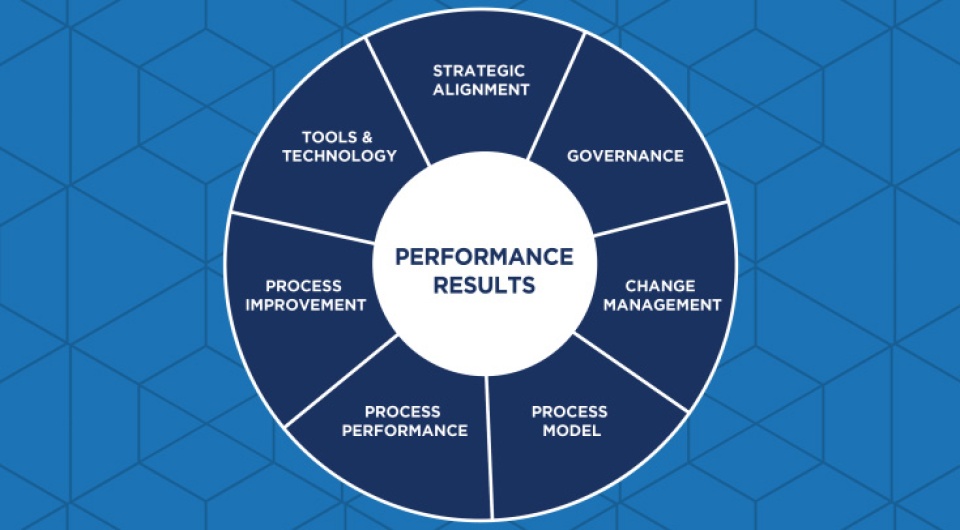 Process Management Capability Assessment Tool | APQC